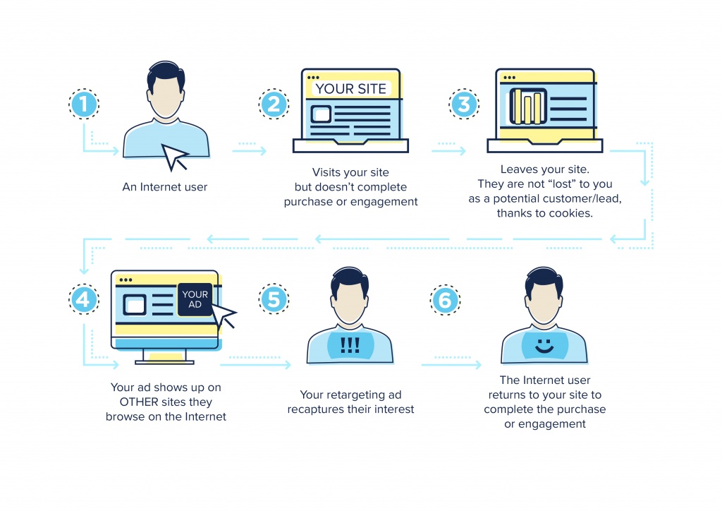 Retargeting Introduction And Strategies Innovative Advertising